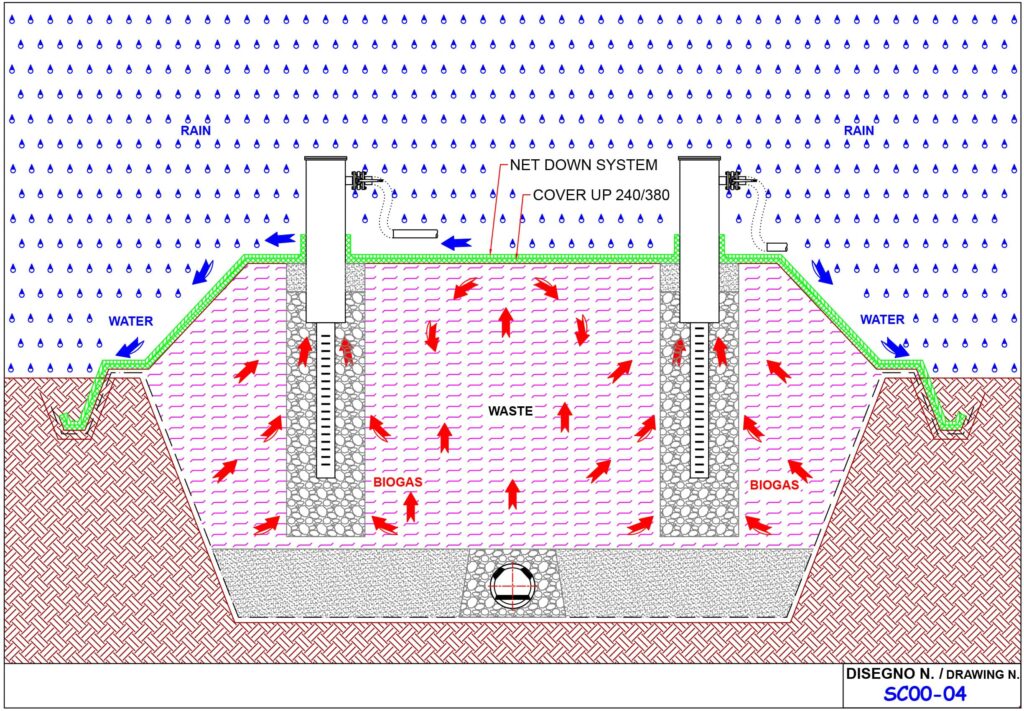 Copertura Discariche: Schemi Operativi Temporanei e Definitivi
